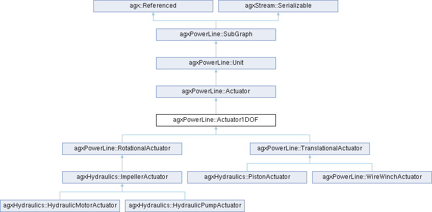 AGX Dynamics: agxPowerLine::Actuator1DOF Class Reference