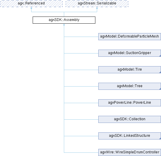 AGX Dynamics: agxSDK::Assembly Class Reference