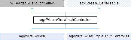 AGX Dynamics: agxWire::WireWinchController Class Reference