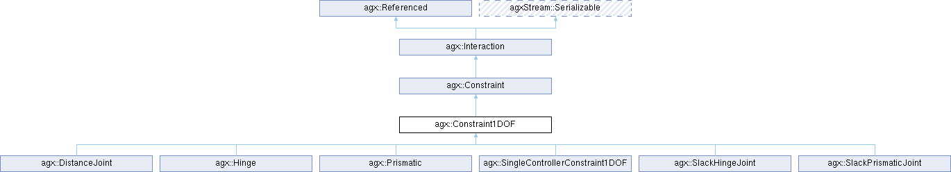 AGX Dynamics: agx::Constraint1DOF Class Reference