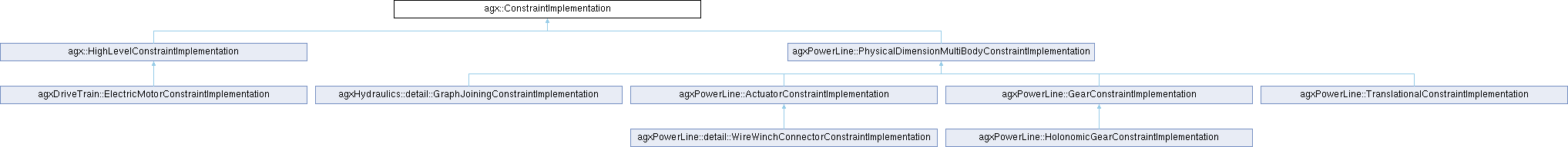 AGX Dynamics: agx::ConstraintImplementation Class Reference