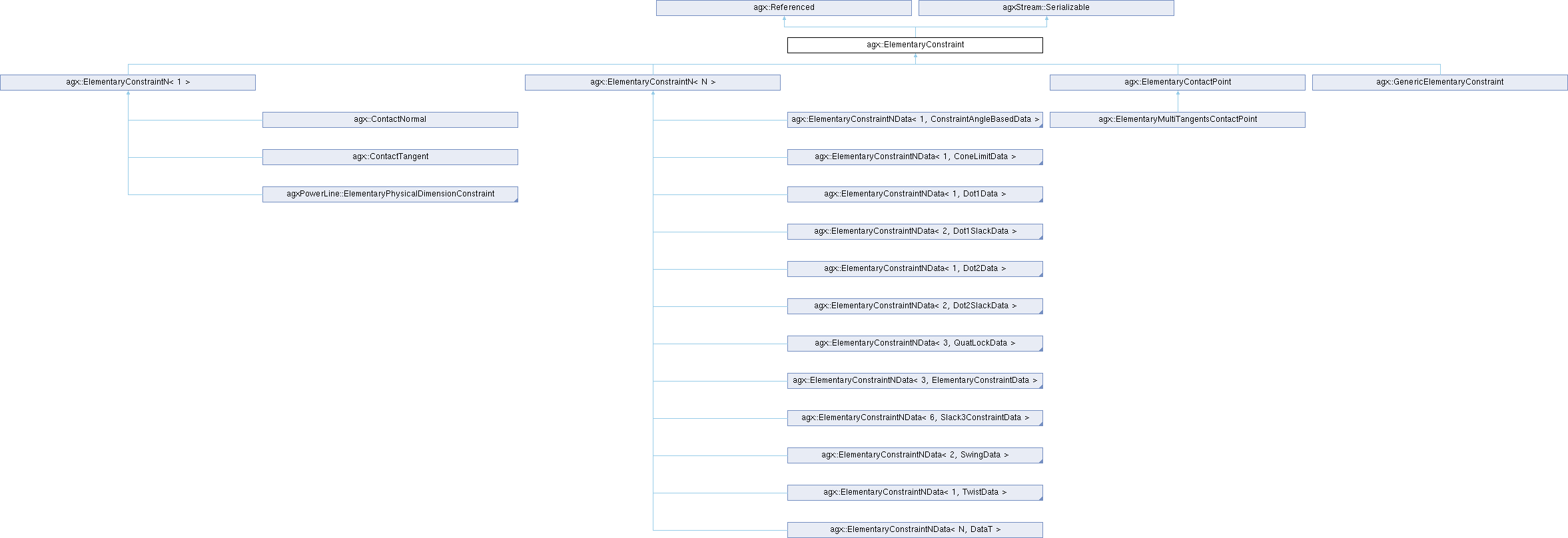 AGX Dynamics: agx::ElementaryConstraint Class Reference