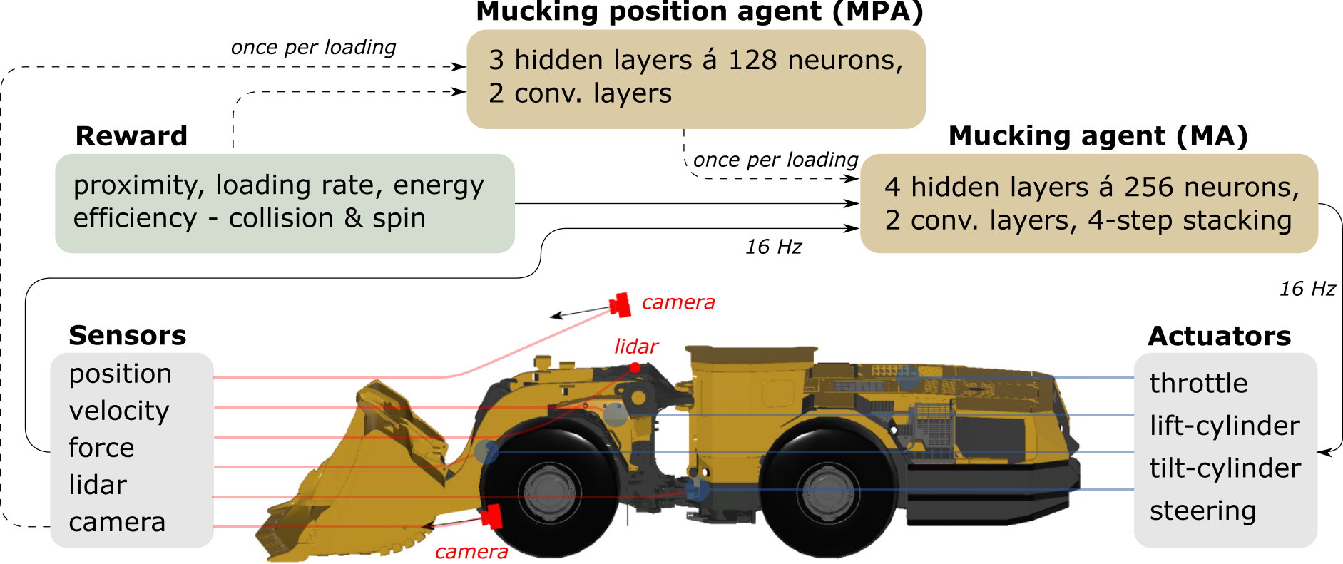 Continuous control of an underground loader using deep reinforcement learning